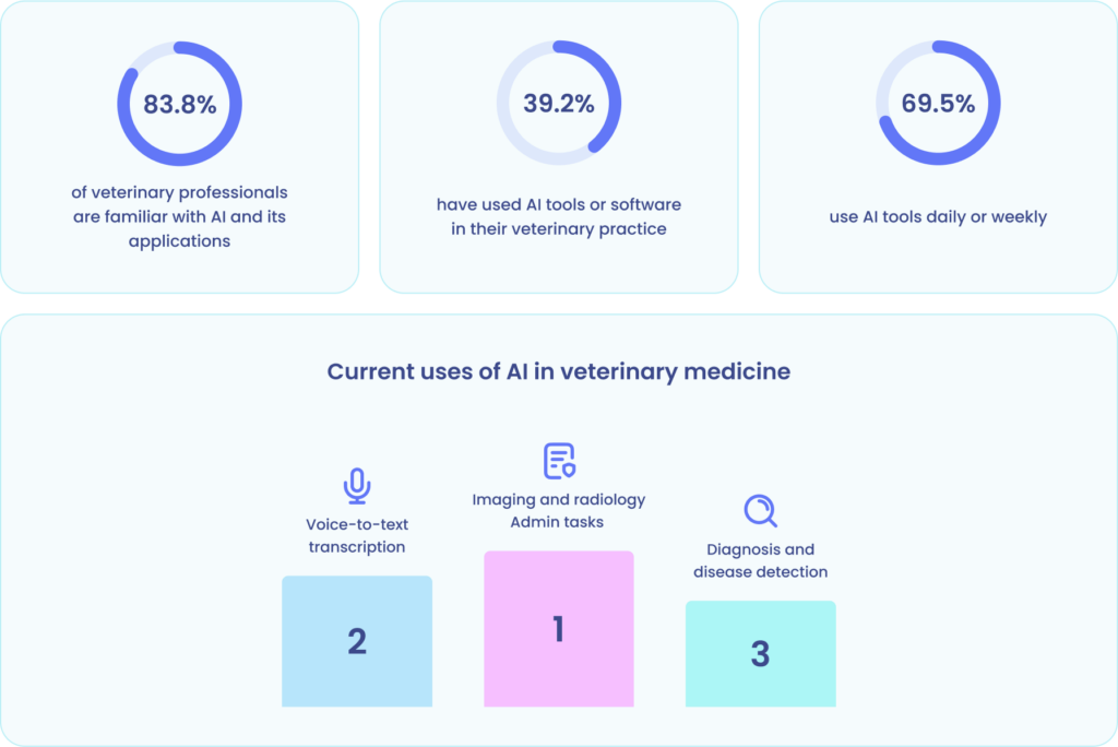 AI in Veterinary Medicine: The Next Paradigm Shift