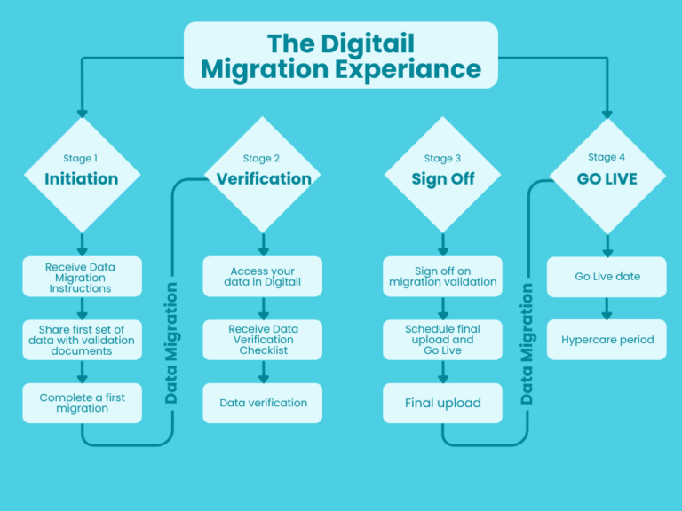 The Digitail Data Migration Experience