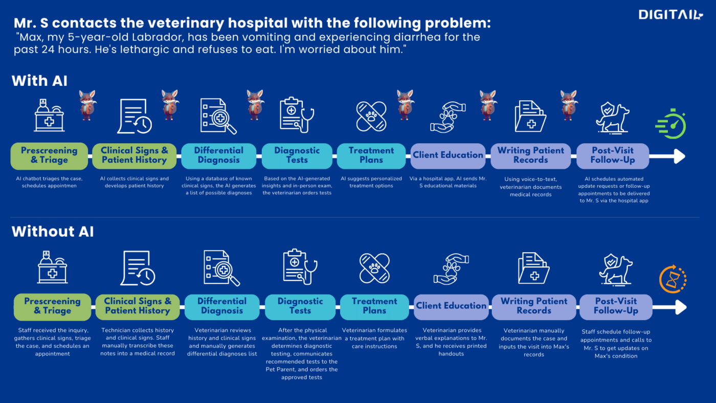 AI: Revolutionizing The Future of Veterinary Medicine