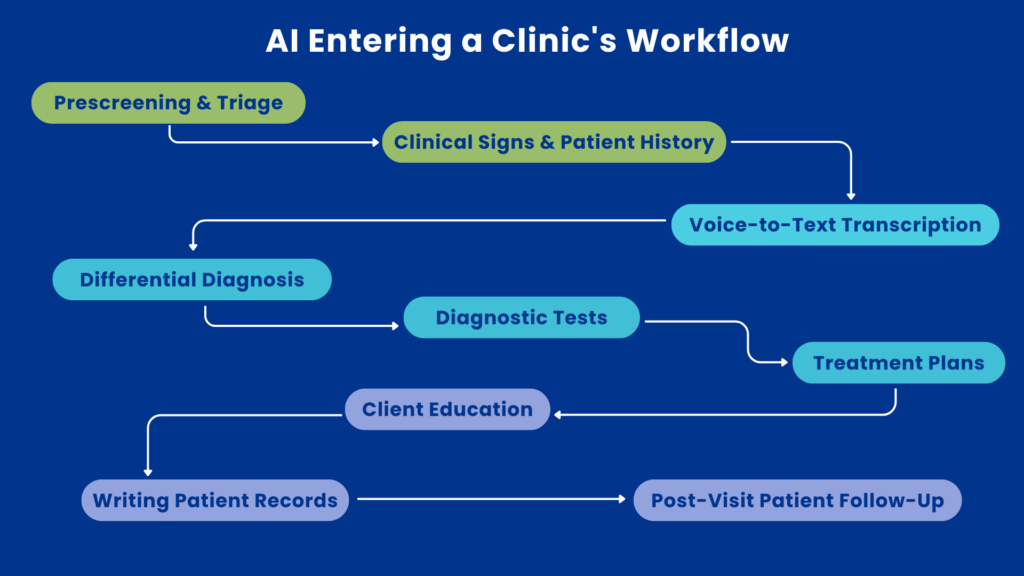 AI: Revolutionizing The Future of Veterinary Medicine