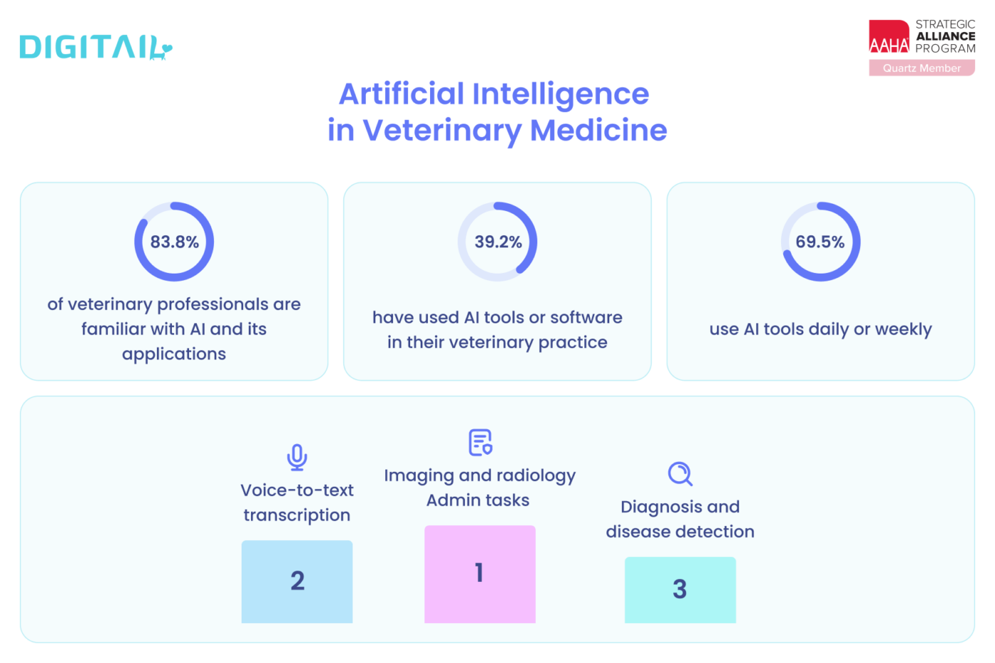 AI in Vet Med: Insights from Digitail & AAHA's Survey