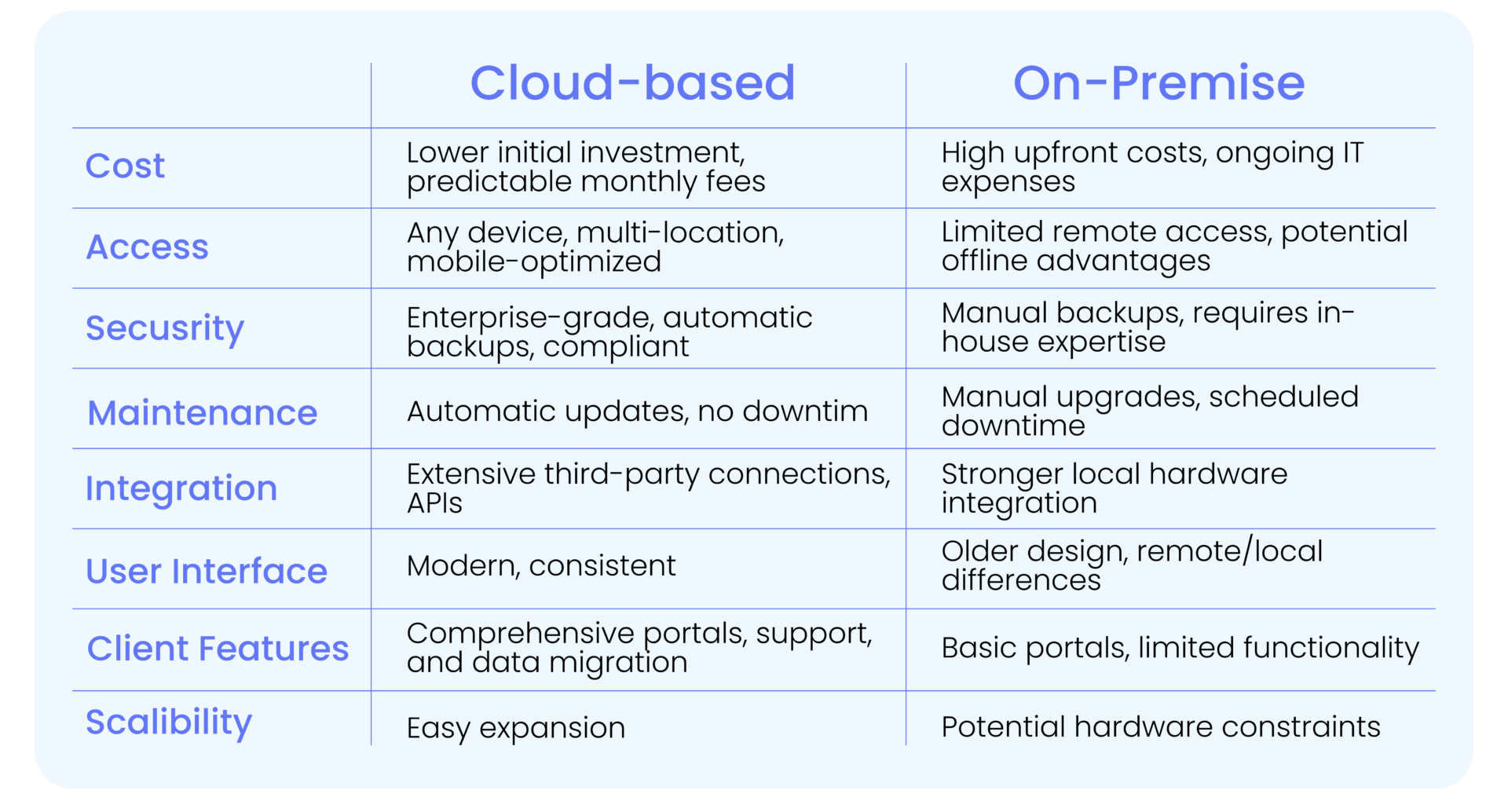 Cloud-Based vs. Server-Based Veterinary Software Comparison