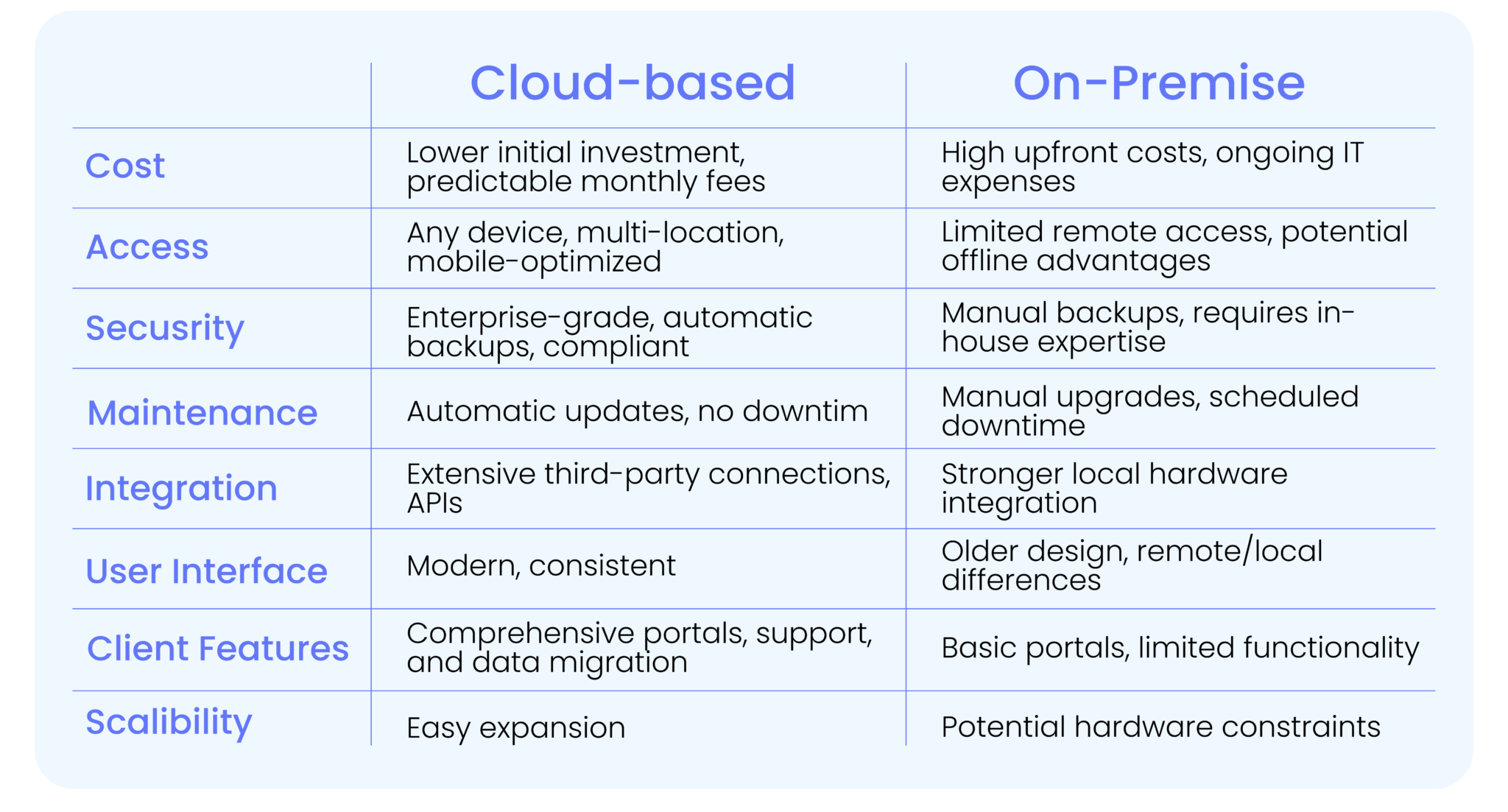 Cloud-Based vs. Server-Based Veterinary Software Comparison